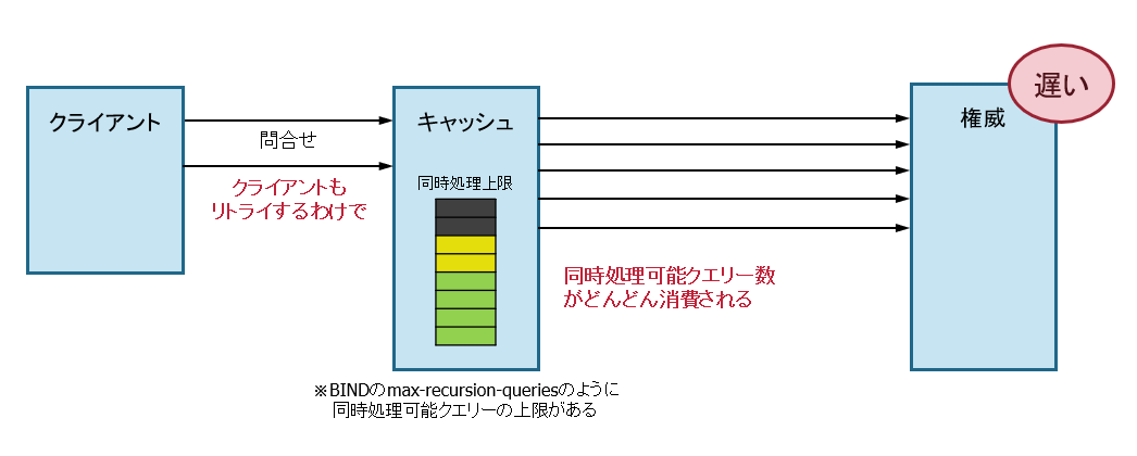 更に進化！益々安定！XACK DNS新機能のご紹介【キャッシュサーバー編】 | XACK