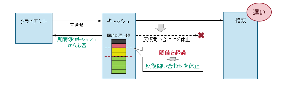 更に進化！益々安定！XACK DNS新機能のご紹介【キャッシュサーバー編】 | XACK