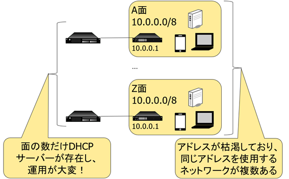 CATVネットワークにおけるDHCPオペレーション（XACK DHCP開発秘話） | XACK