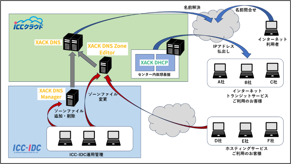 株式会社石川コンピュータ・センター 様 | XACK