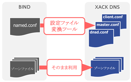 DNS Summer Day 2017 | XACK