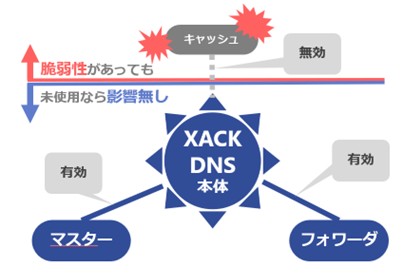BINDからの移行も楽々！純国産オールスクラッチ自社開発DNS『XACK DNS』 | XACK