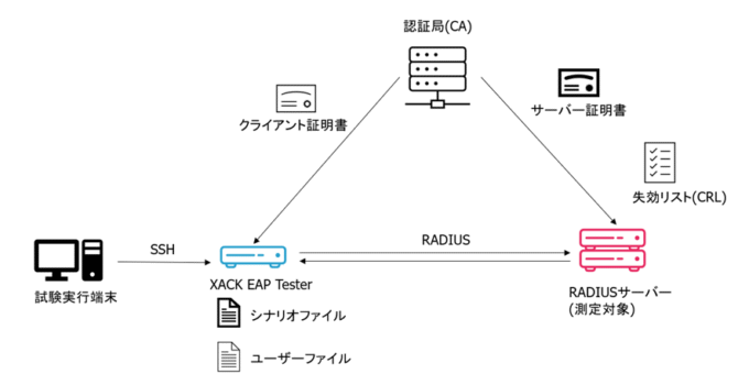 お客様のネットワークお悩み解決！XACK DHCP・DNS・RADIUSソリューション事例 | XACK