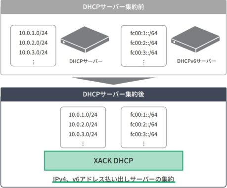 XACK DHCP | XACK