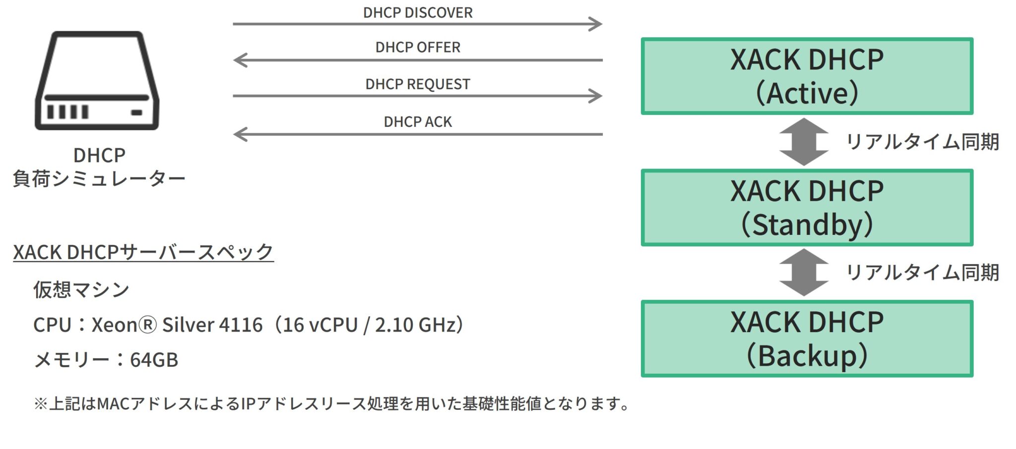 XACK DHCP | XACK