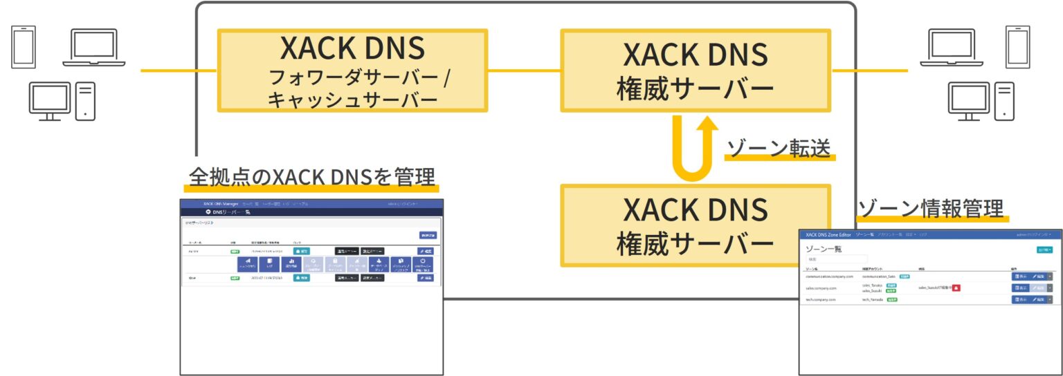 XACK DNS | XACK