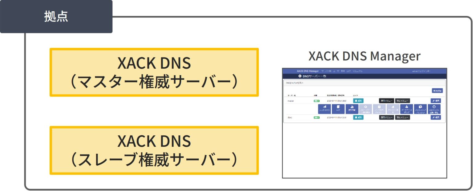 XACK DNS | XACK